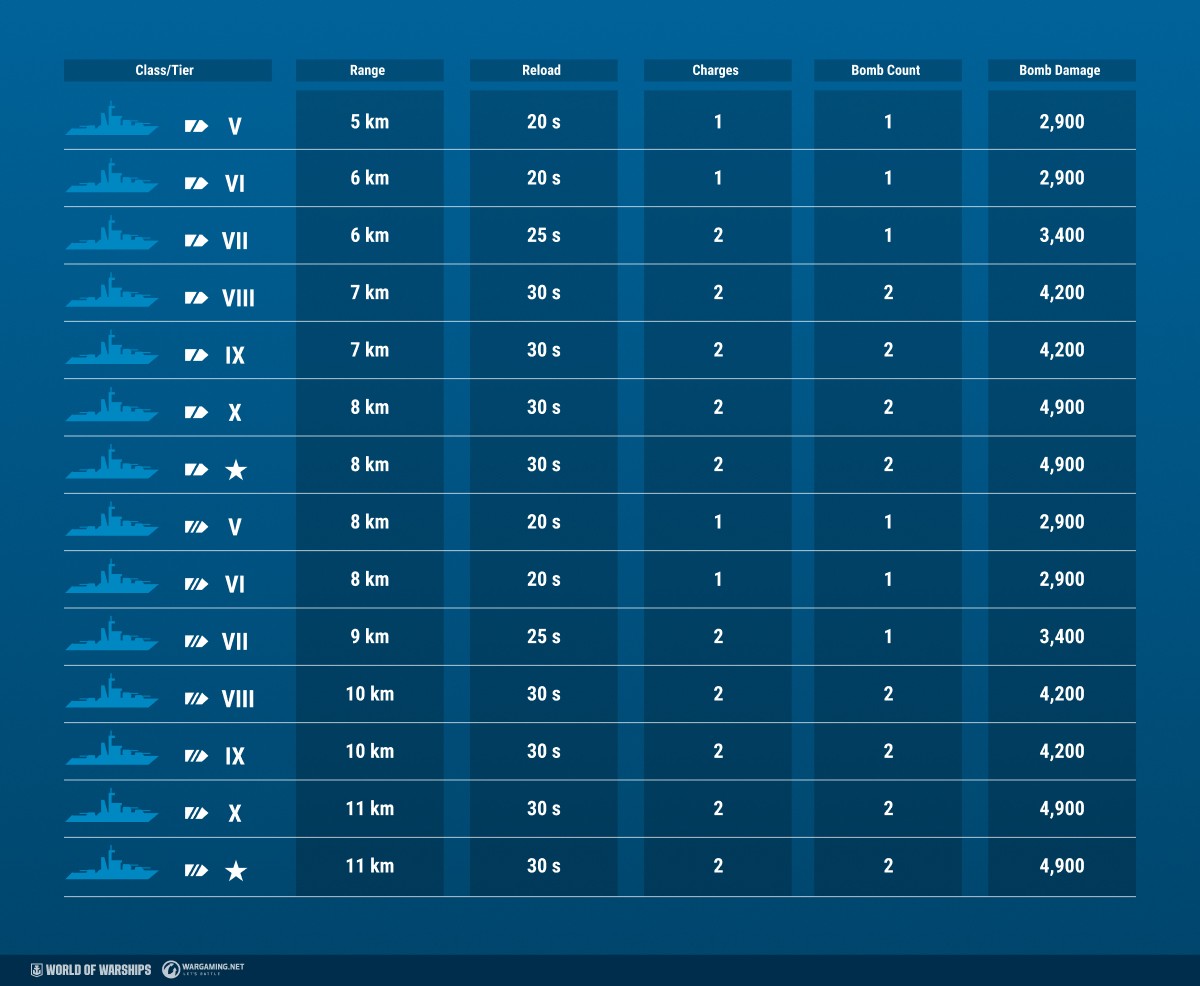 Changes to Submarines and ASW | World of Warships