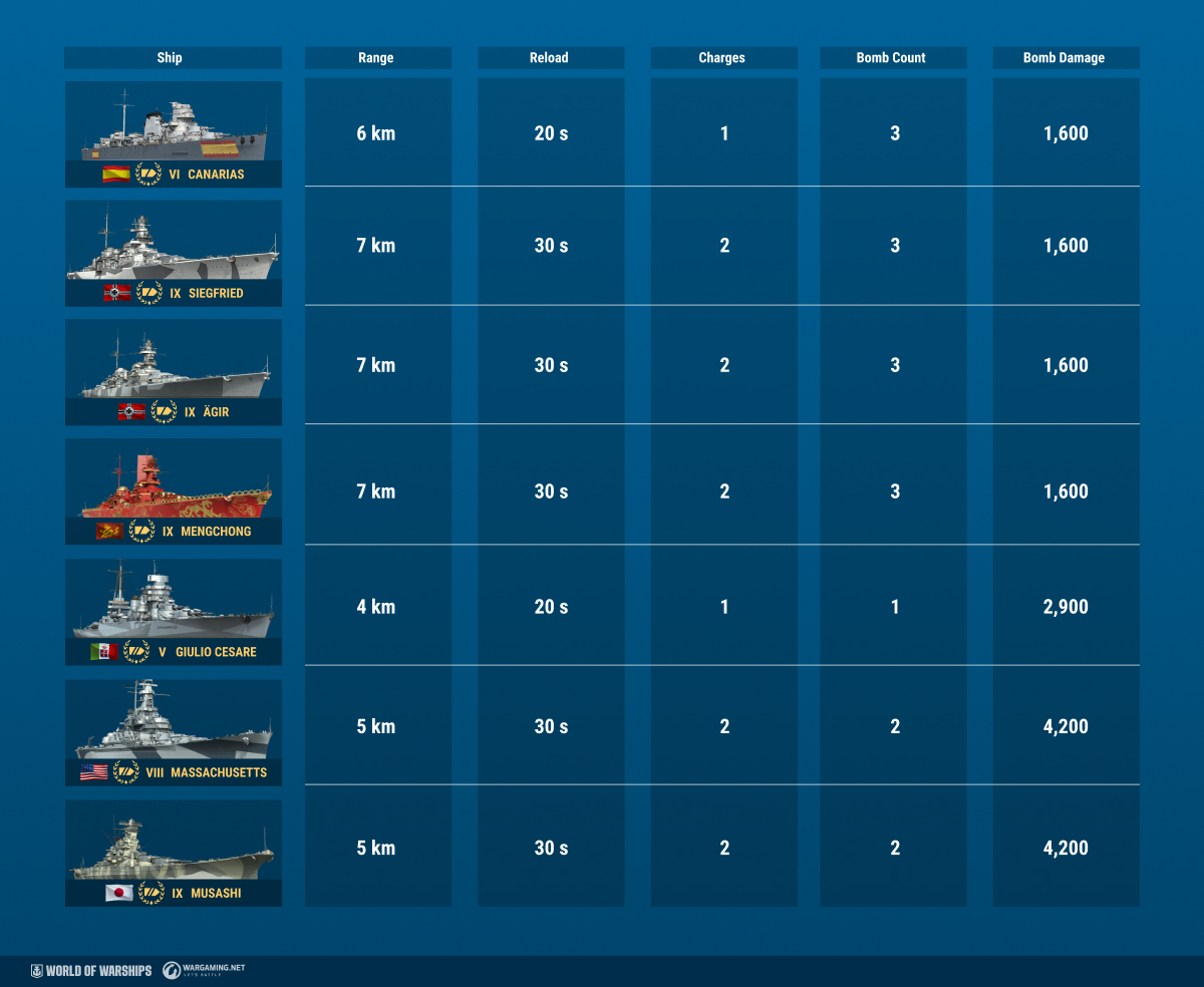 Changes to Submarines and ASW | World of Warships